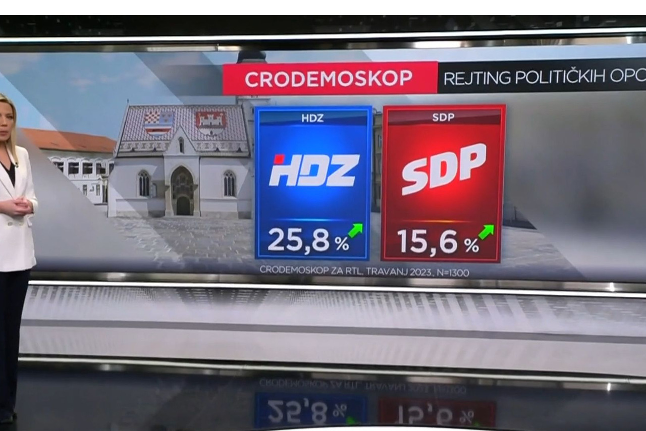Rejtinzi naših stranka u bonaci, HDZ i dalje uvjerljivo prvi izbor, ali ...