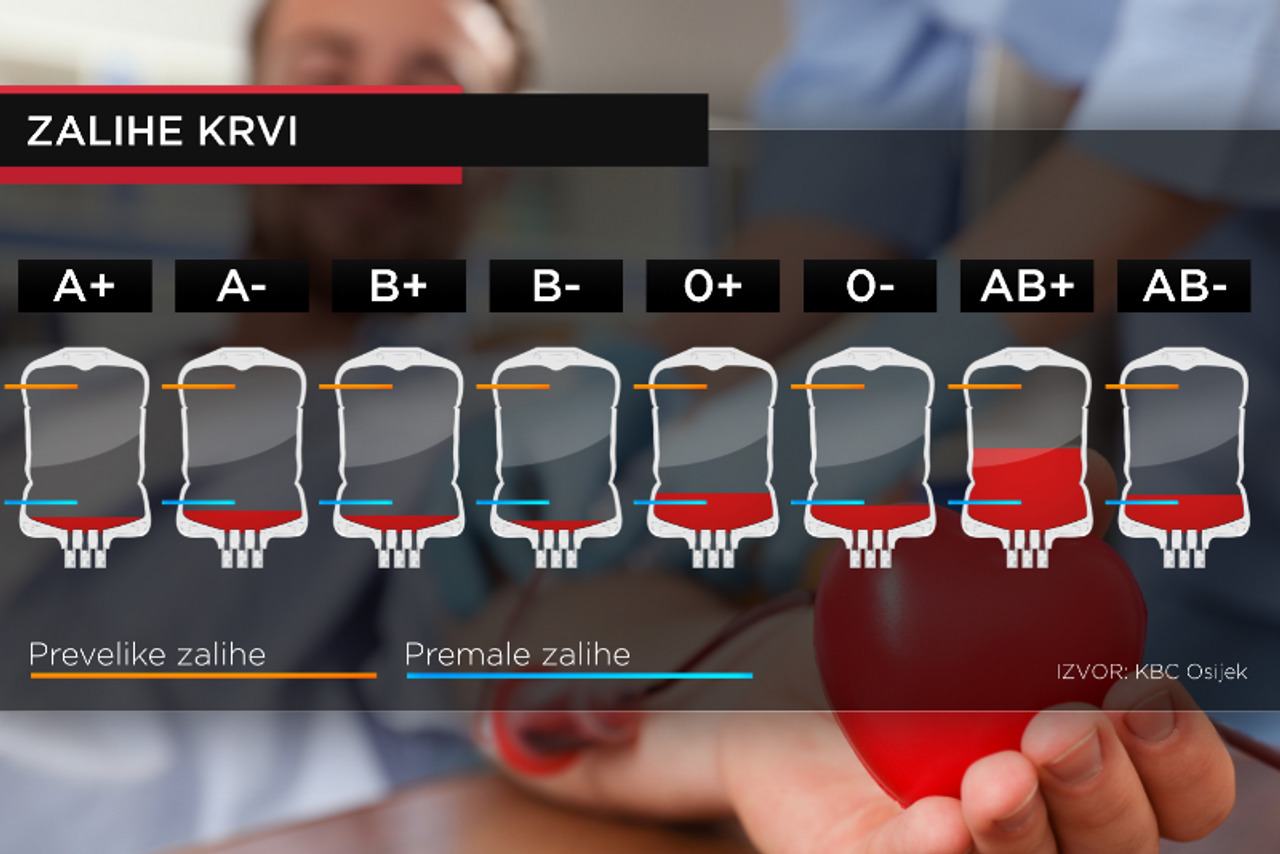 I bolnici u Osijeku nedostaje zaliha krvi. Crveni križ pozvao ...