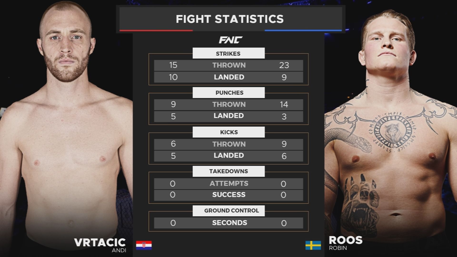 Sve borbe MMA spektakla 'FNC 11: Fight For Legacy' pogledajte ...