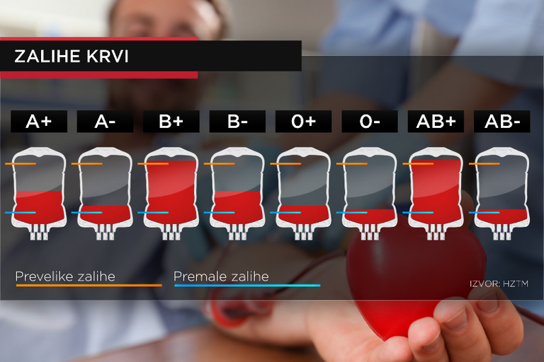 'Naglo je pala zaliha krvi. Apeliramo na darivatelje s negativnim RH faktorom da se jave što ...