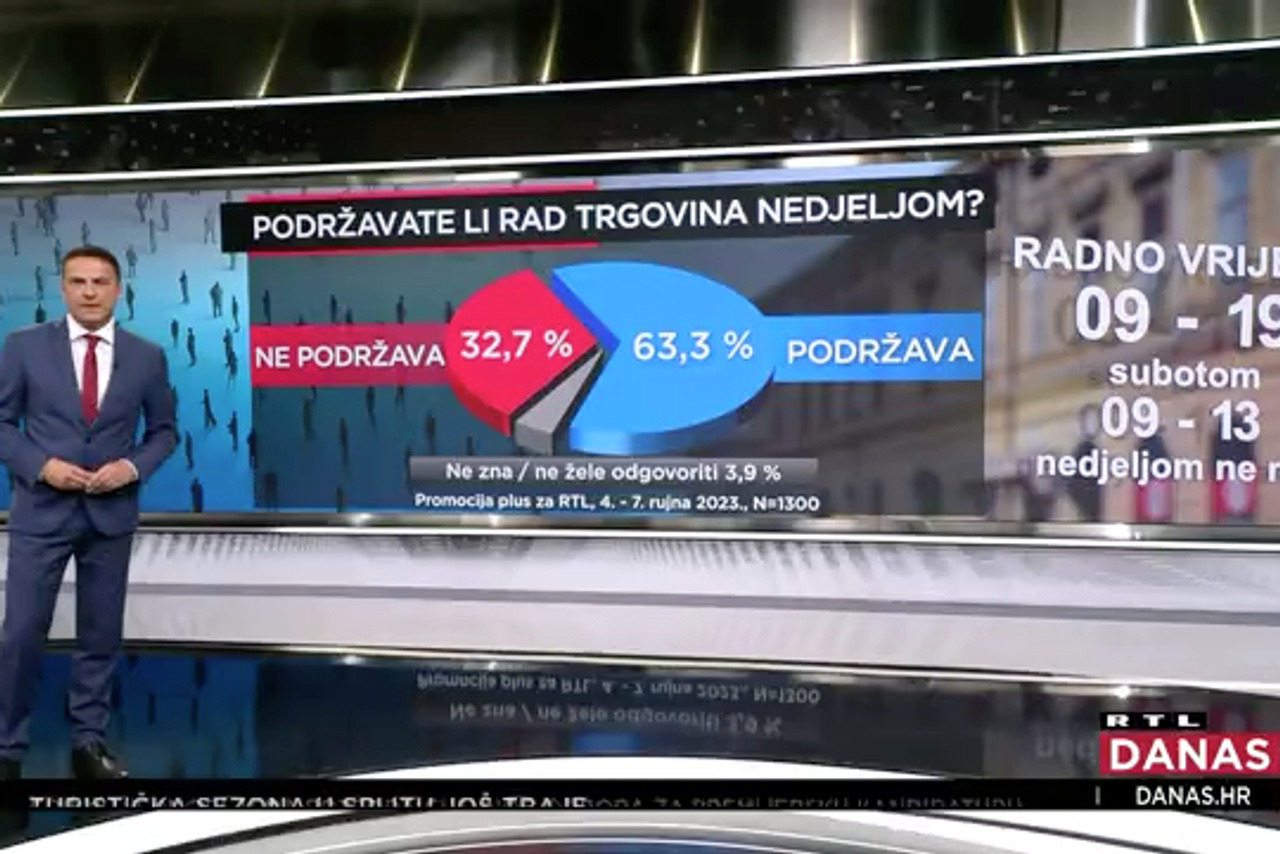 Slavonci i vjernici najviše zadovoljni neradnim nedjeljama. Po kruh na benzinsku? Pola vas je ...
