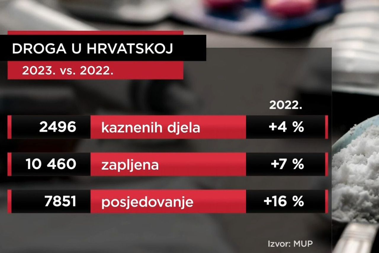 Hrvati se sve više drogiraju, raste broj zapljena, ali i prekršaja: 'I ...